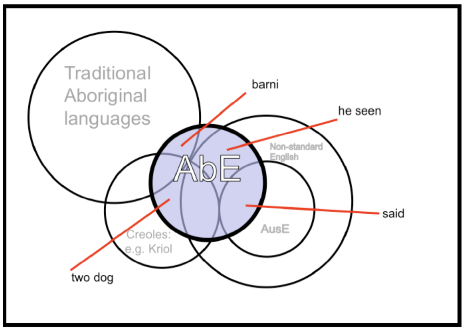Aboriginal English – what isn’t it? – IndigenousX